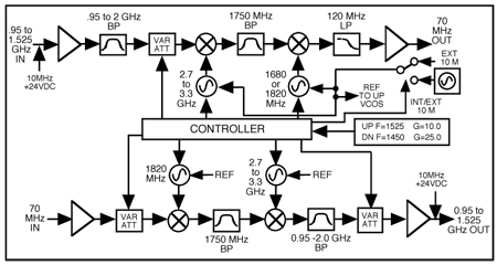 Satellite SATCOM Services, Cross Technologies